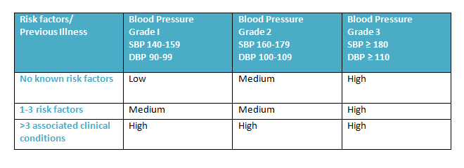 WHO and Blood pressure guidelines